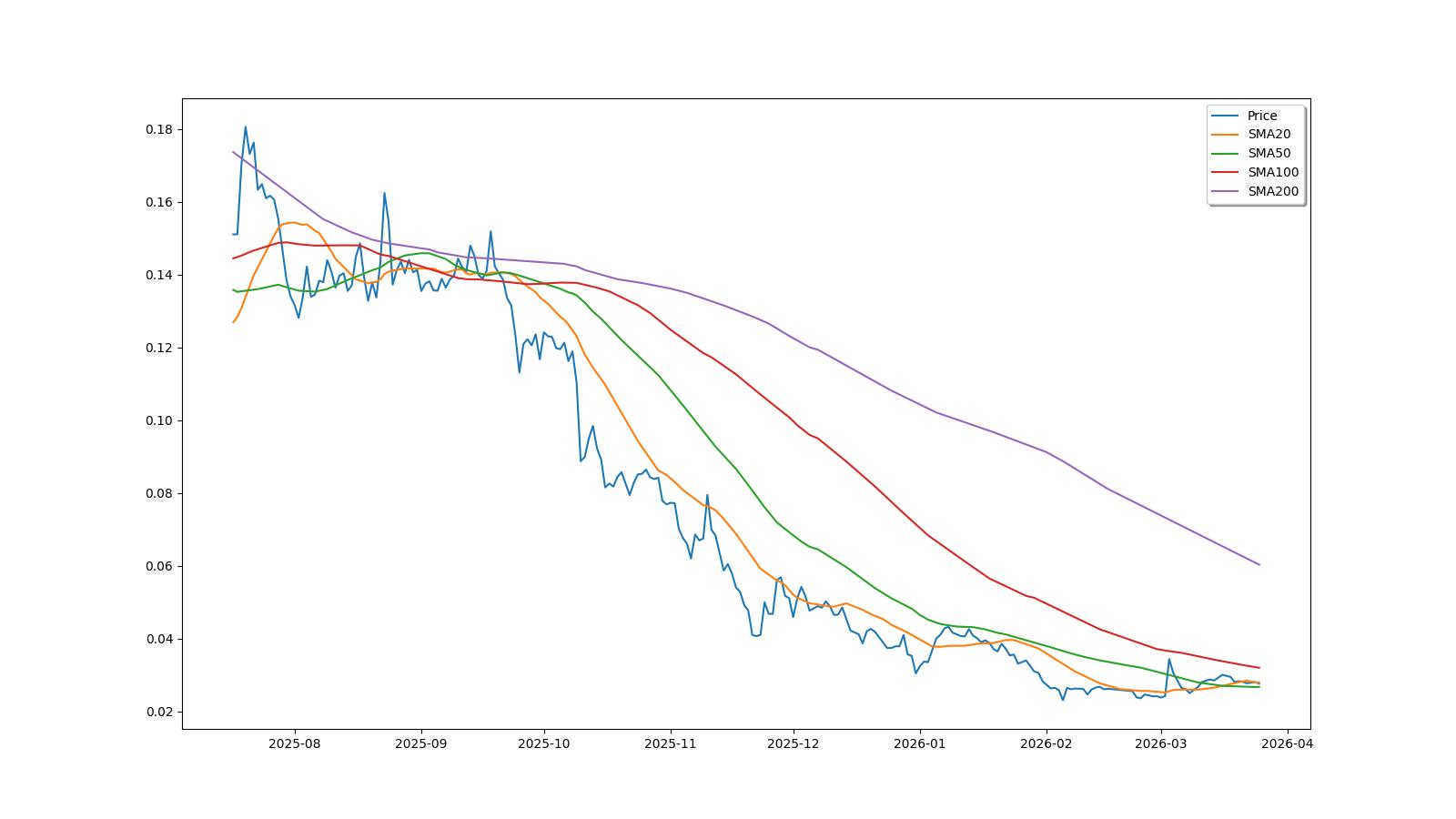 Pangolin Simple Moving Averages