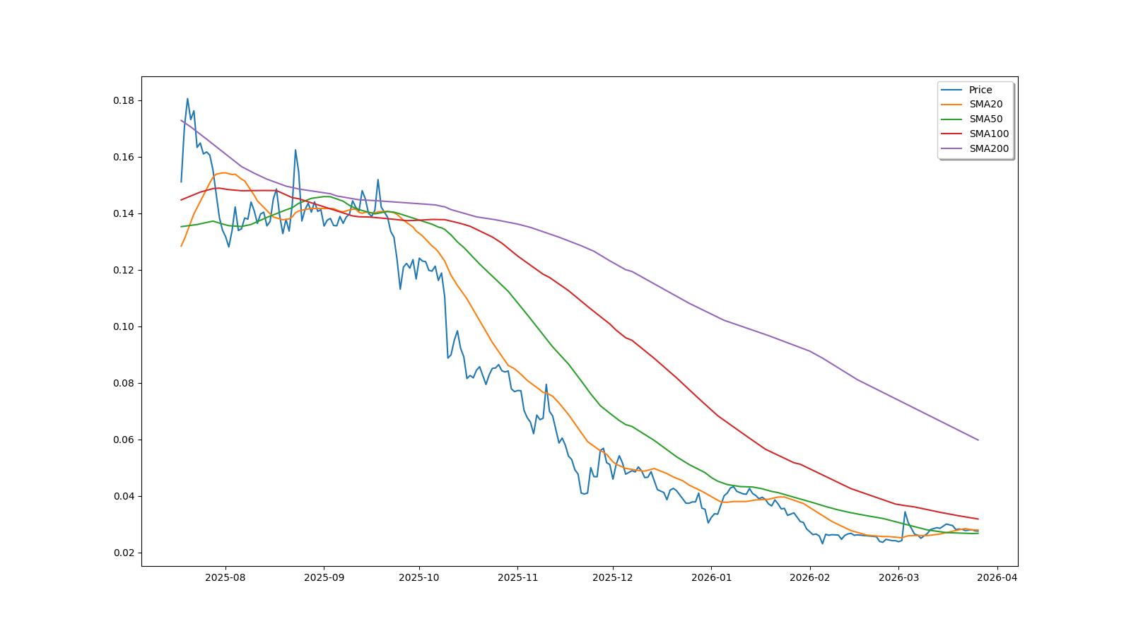 Pangolin Simple Moving Averages