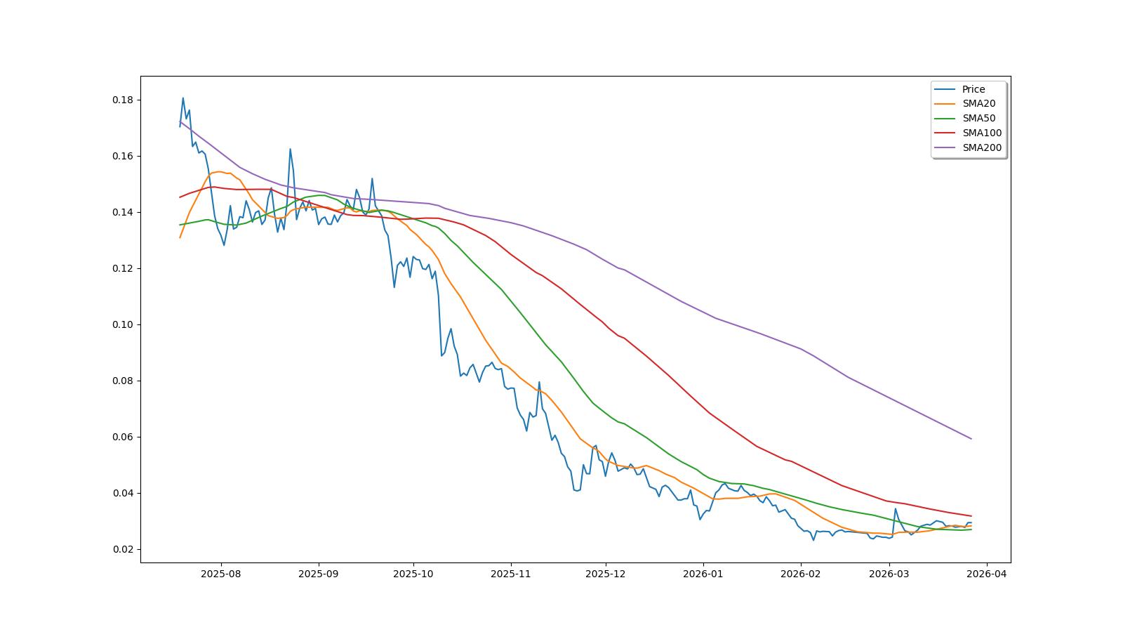 Pangolin Simple Moving Averages
