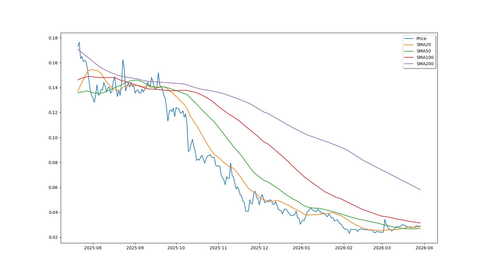 Pangolin Simple Moving Averages