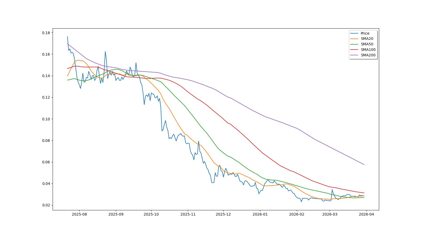 Pangolin Simple Moving Averages