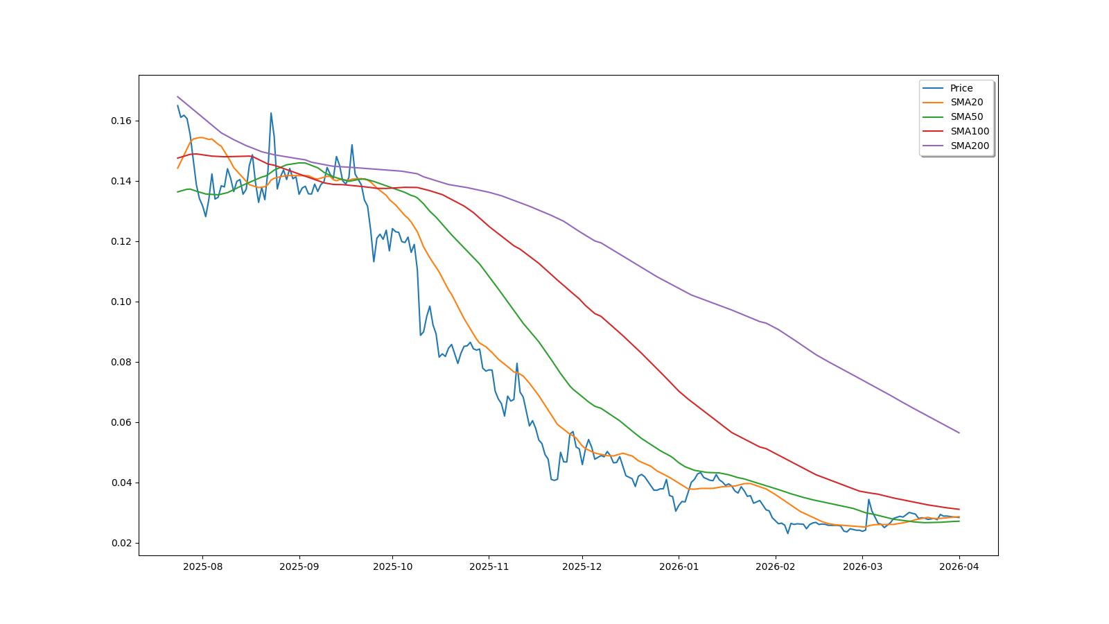 Pangolin Simple Moving Averages