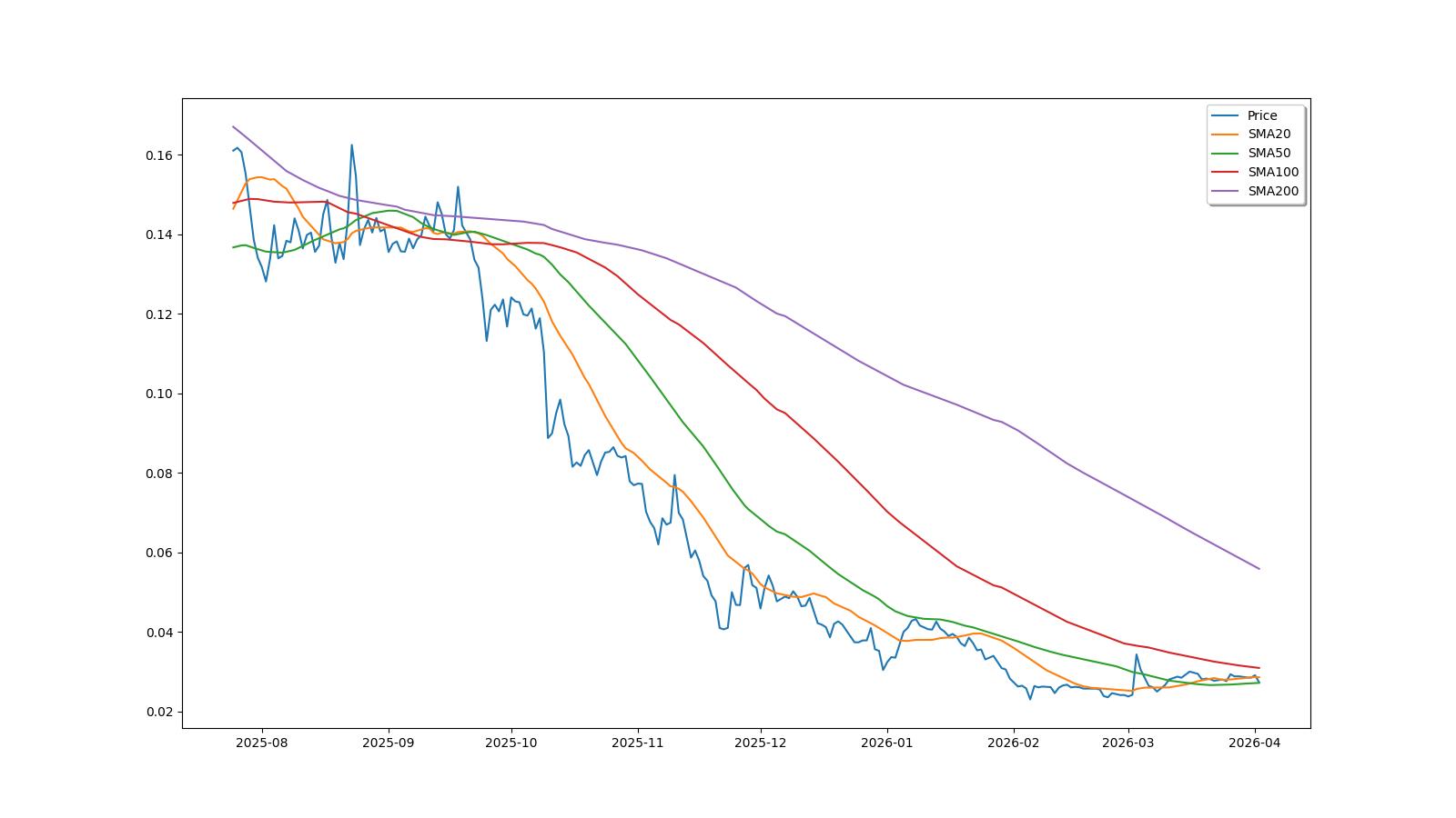 Pangolin Simple Moving Averages