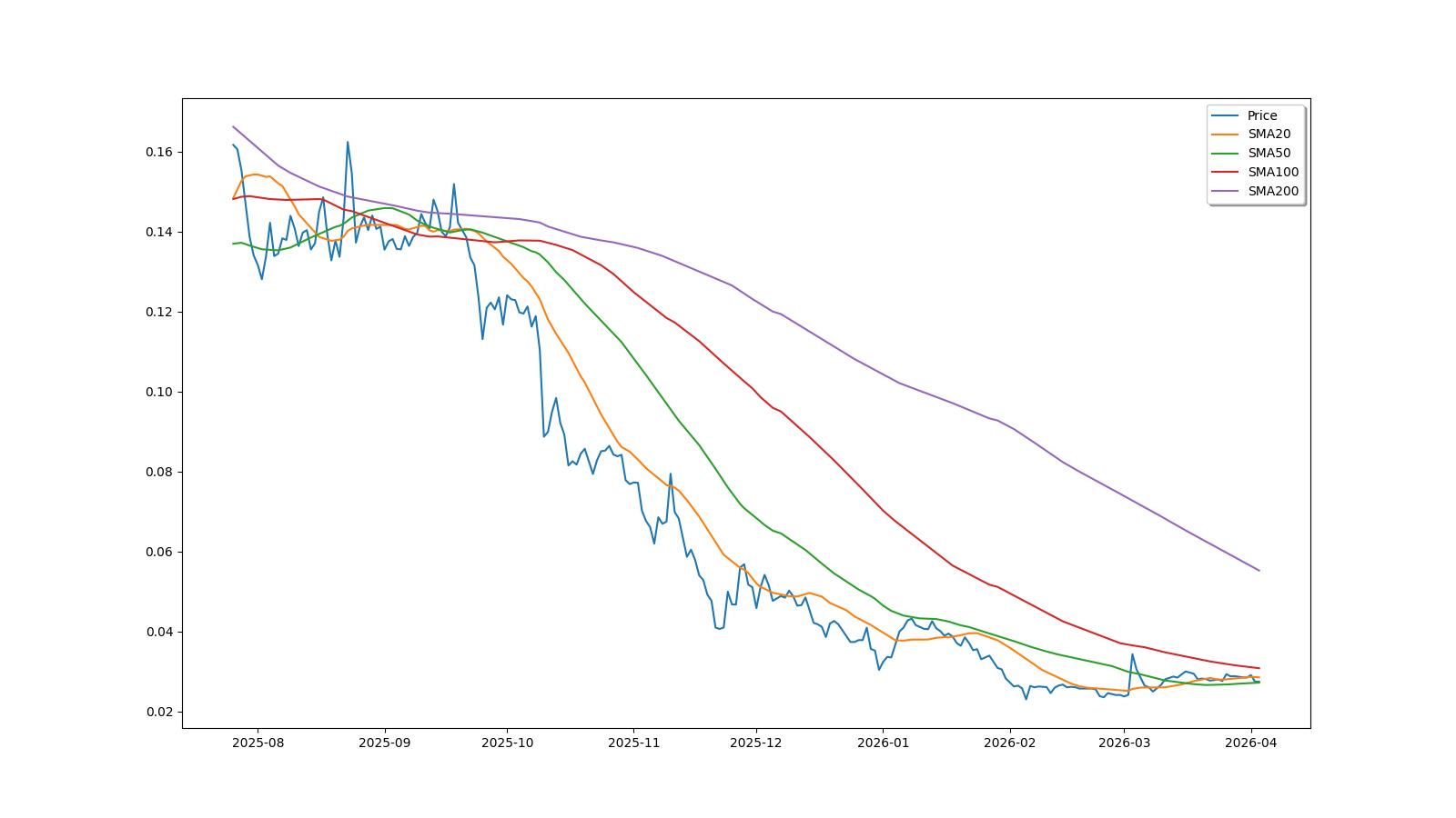 Pangolin Simple Moving Averages