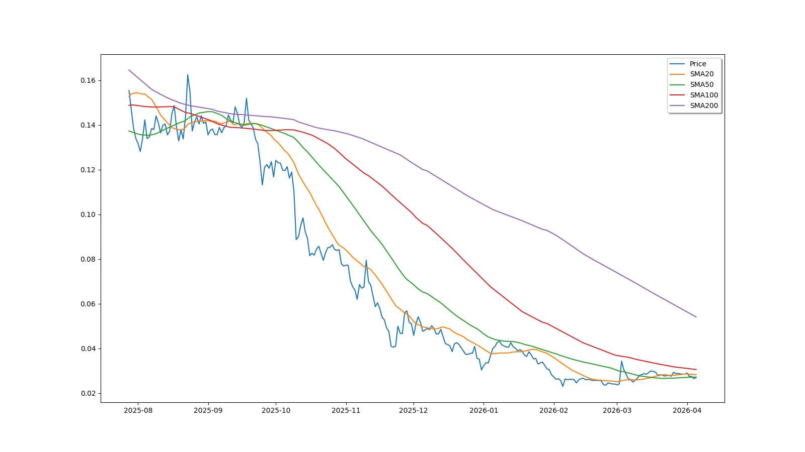 Pangolin Simple Moving Averages