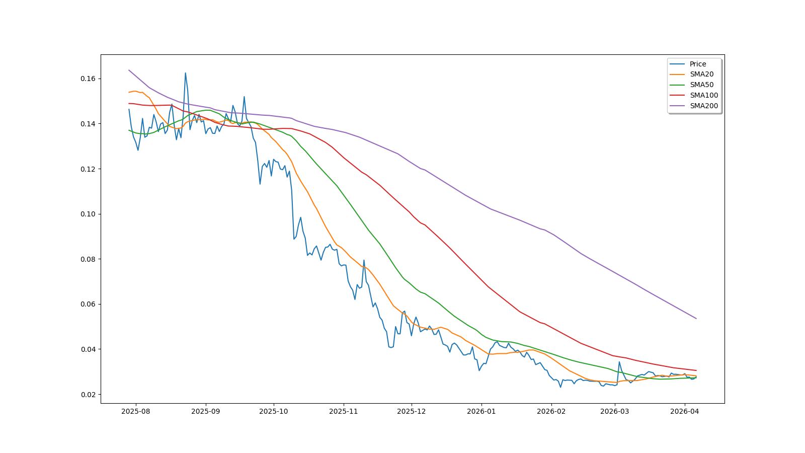 Pangolin Simple Moving Averages