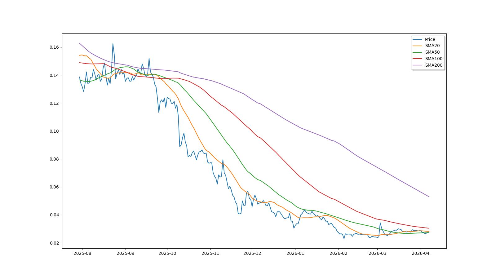 Pangolin Simple Moving Averages