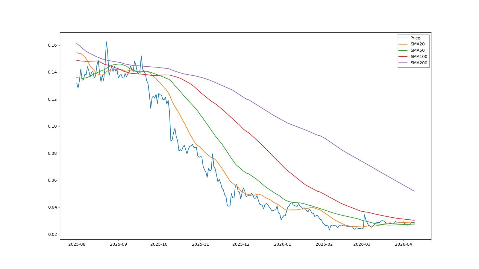 Pangolin Simple Moving Averages