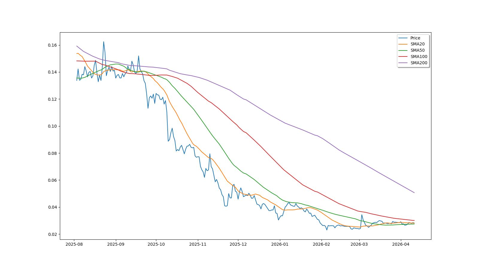 Pangolin Simple Moving Averages