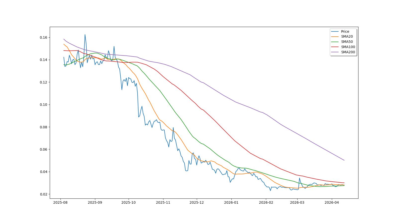 Pangolin Simple Moving Averages
