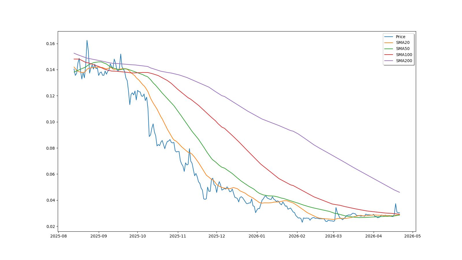Pangolin Simple Moving Averages