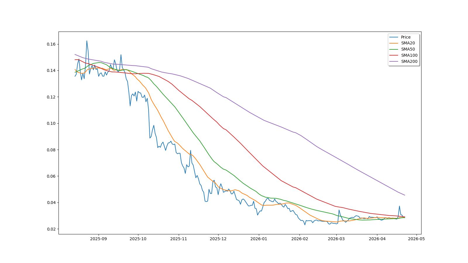 Pangolin Simple Moving Averages