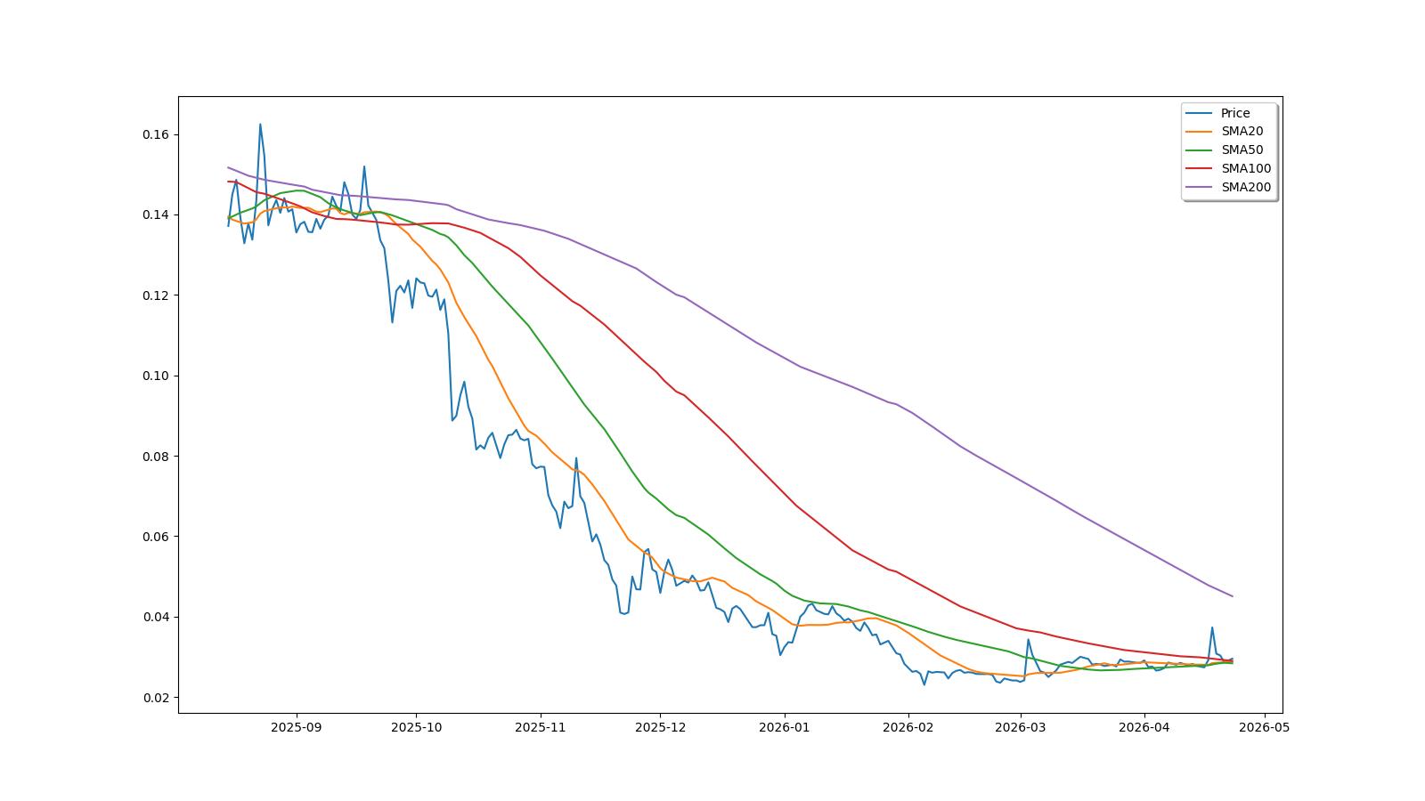 Pangolin Simple Moving Averages