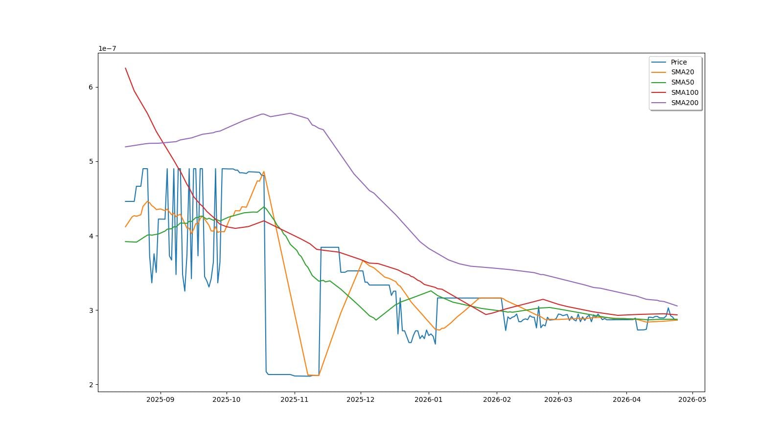 PanKUKU Simple Moving Averages