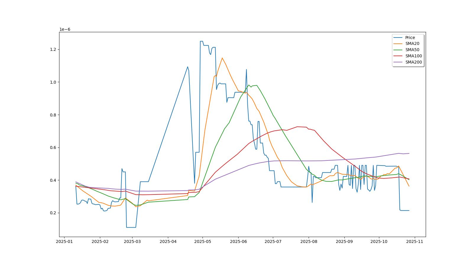 PanKUKU Simple Moving Averages