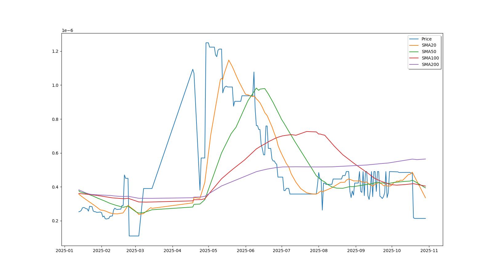 PanKUKU Simple Moving Averages