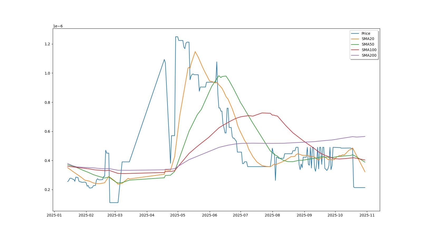 PanKUKU Simple Moving Averages