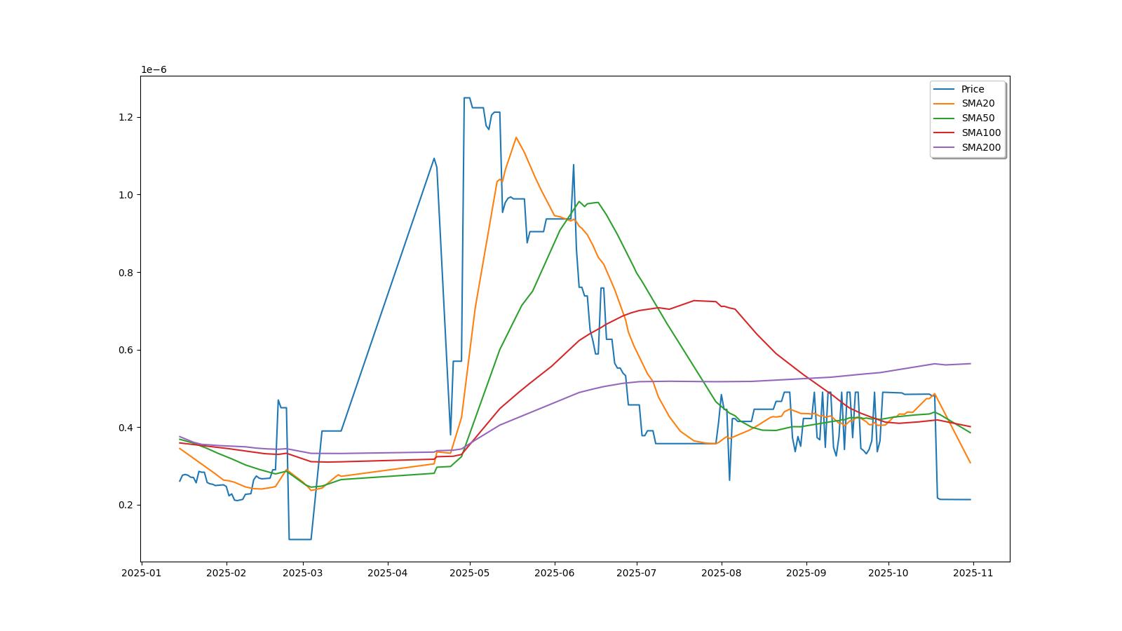 PanKUKU Simple Moving Averages