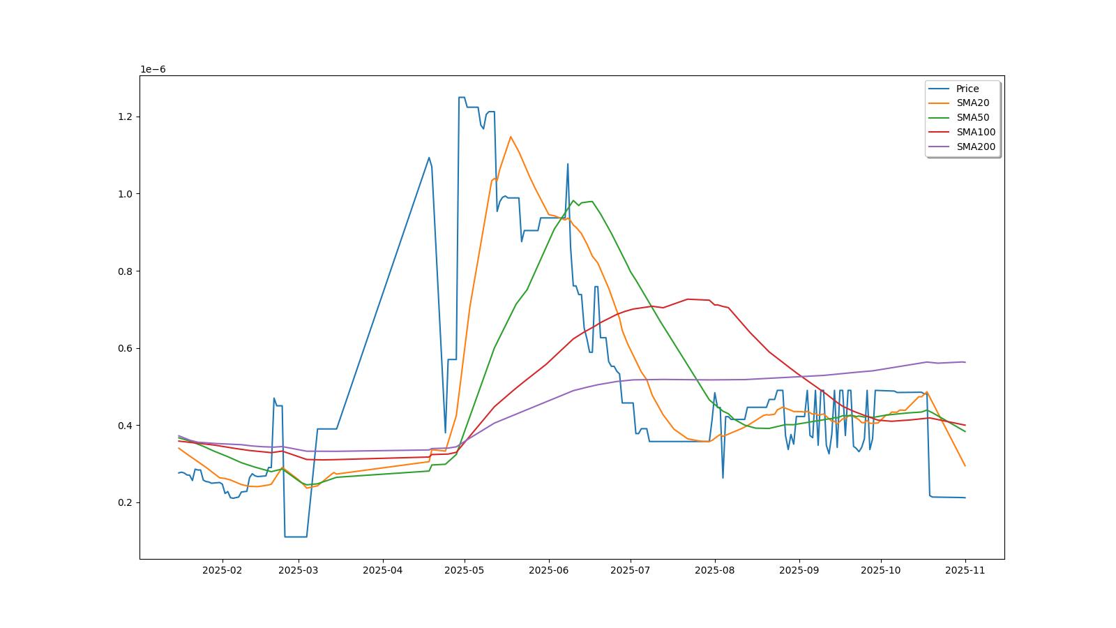 PanKUKU Simple Moving Averages