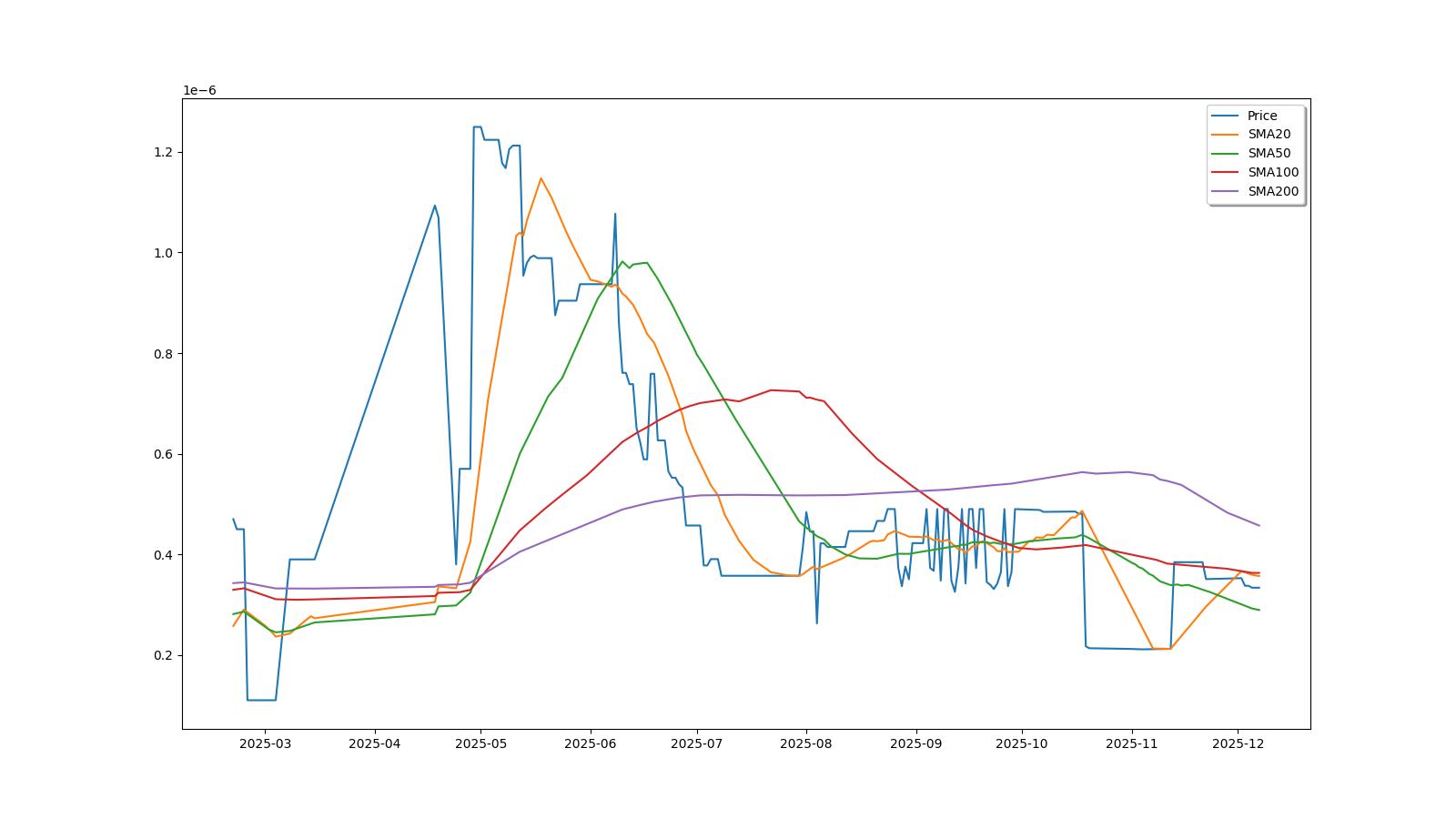 PanKUKU Simple Moving Averages