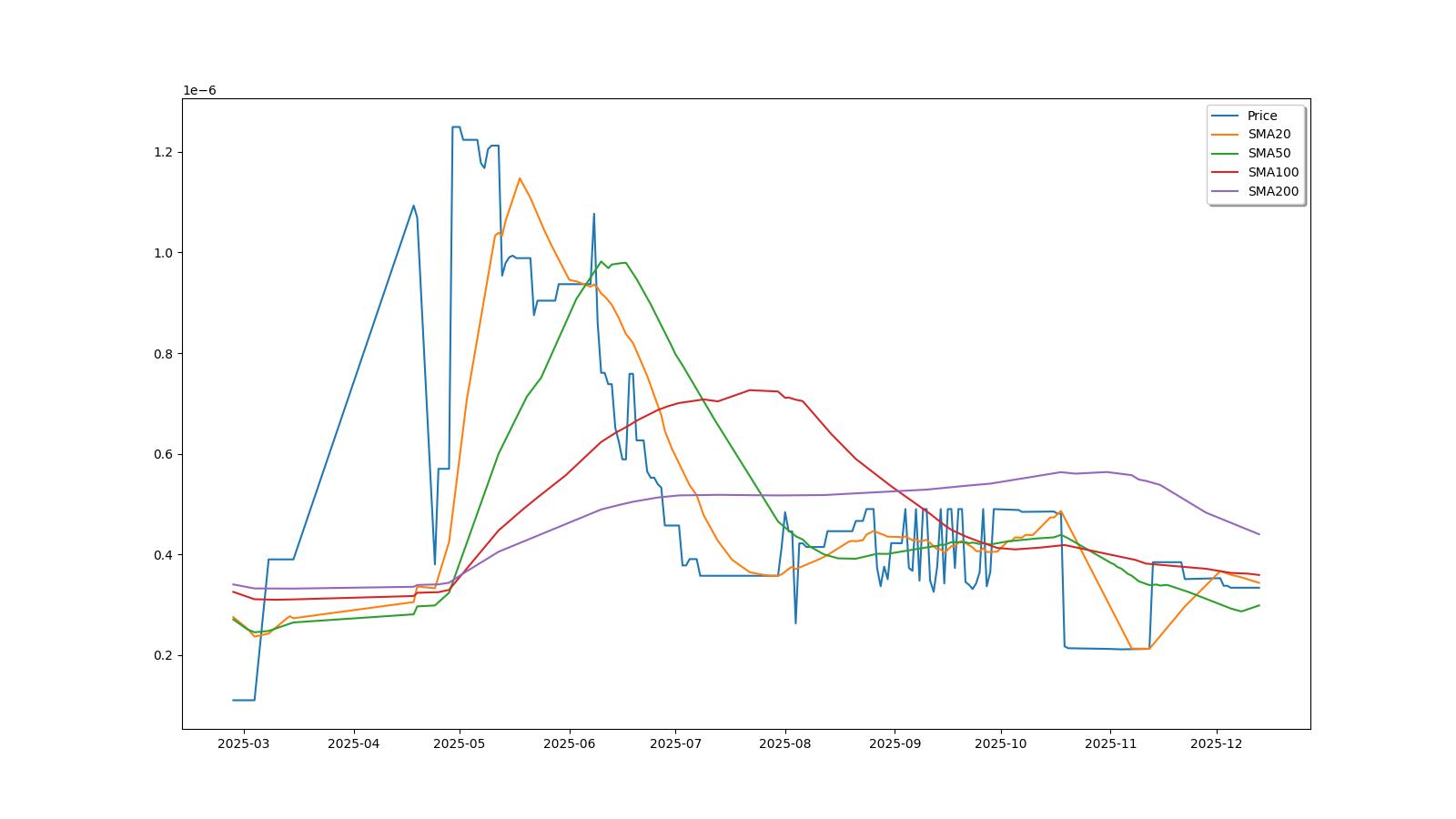 PanKUKU Simple Moving Averages