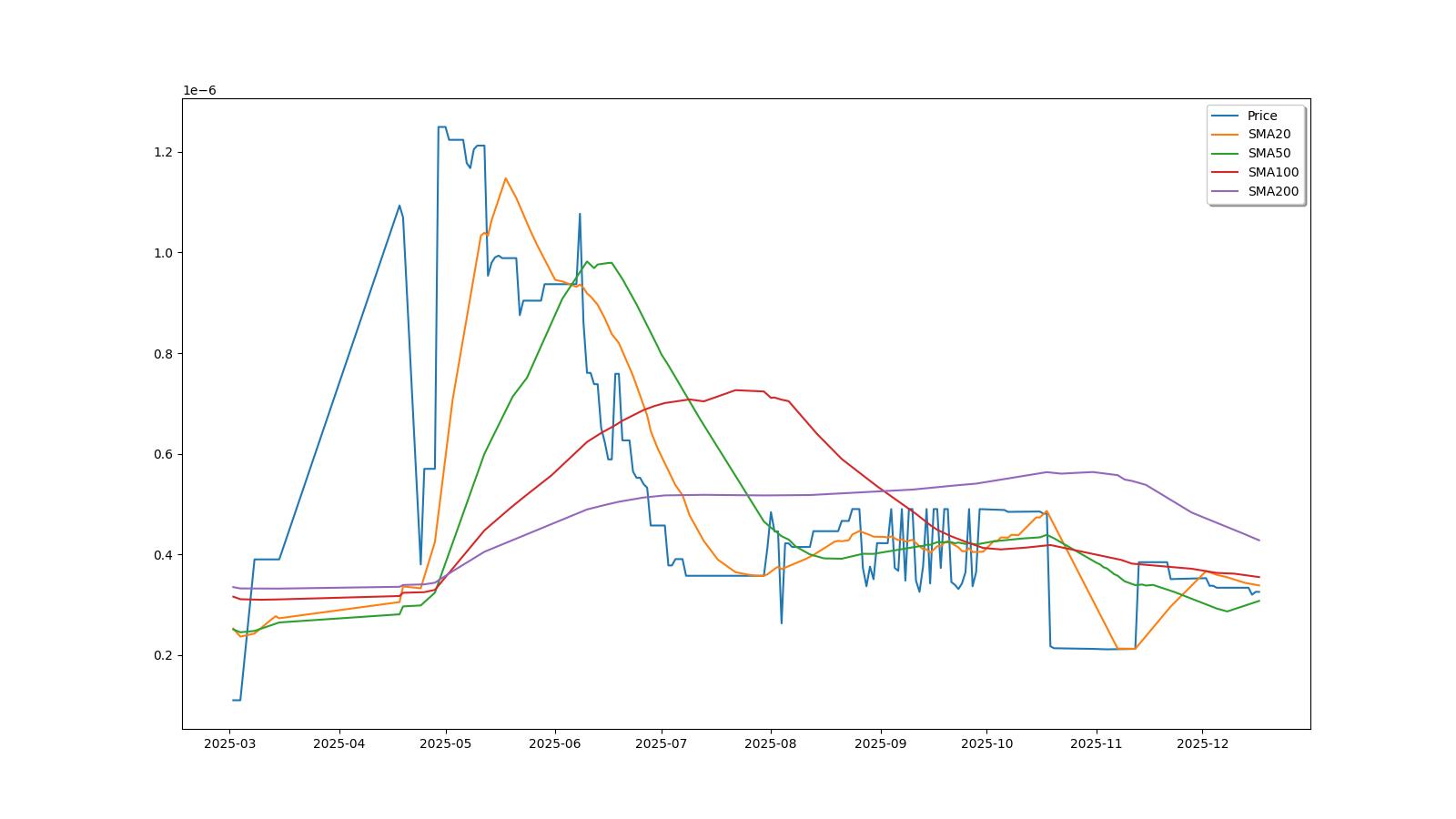 PanKUKU Simple Moving Averages