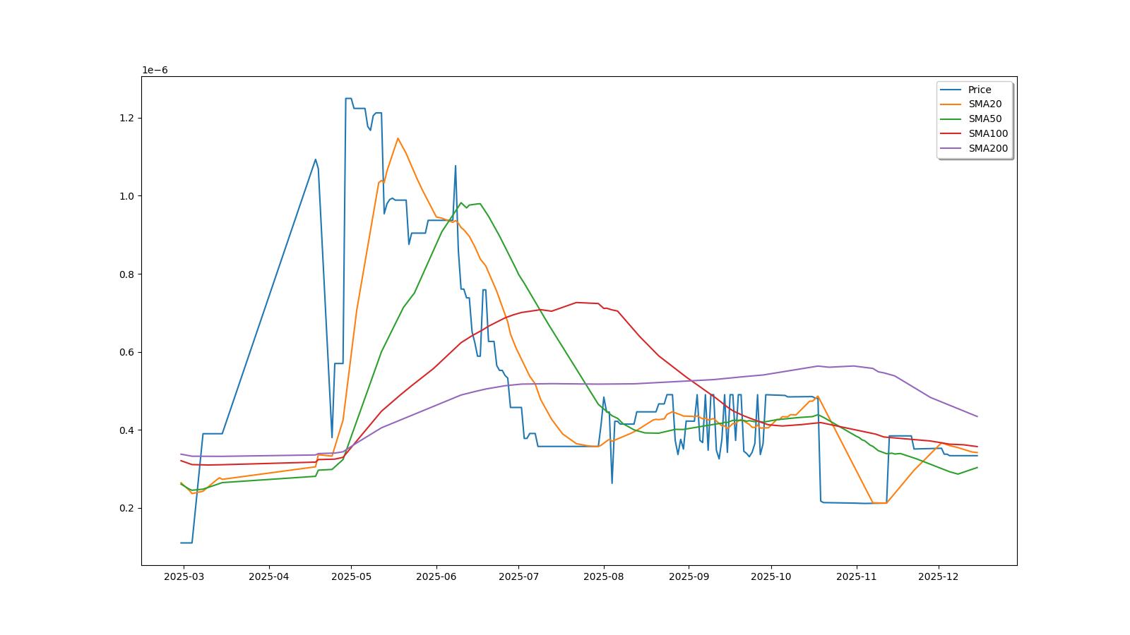 PanKUKU Simple Moving Averages