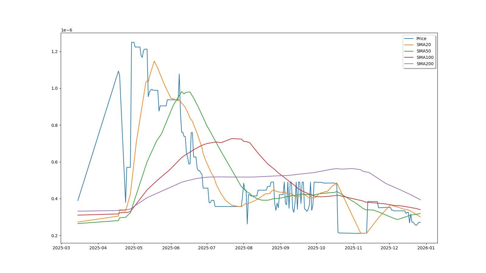 PanKUKU Simple Moving Averages