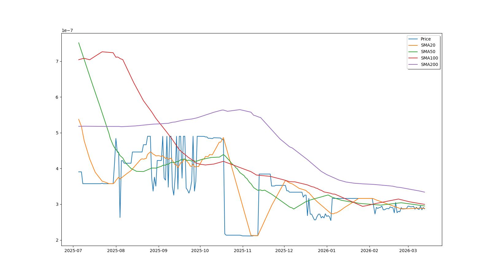 PanKUKU Simple Moving Averages