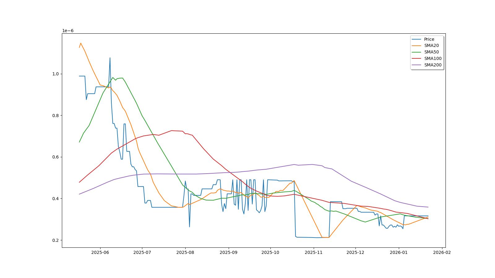 PanKUKU Simple Moving Averages