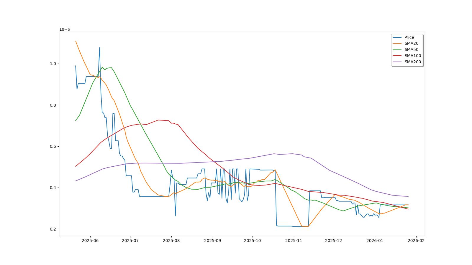 PanKUKU Simple Moving Averages