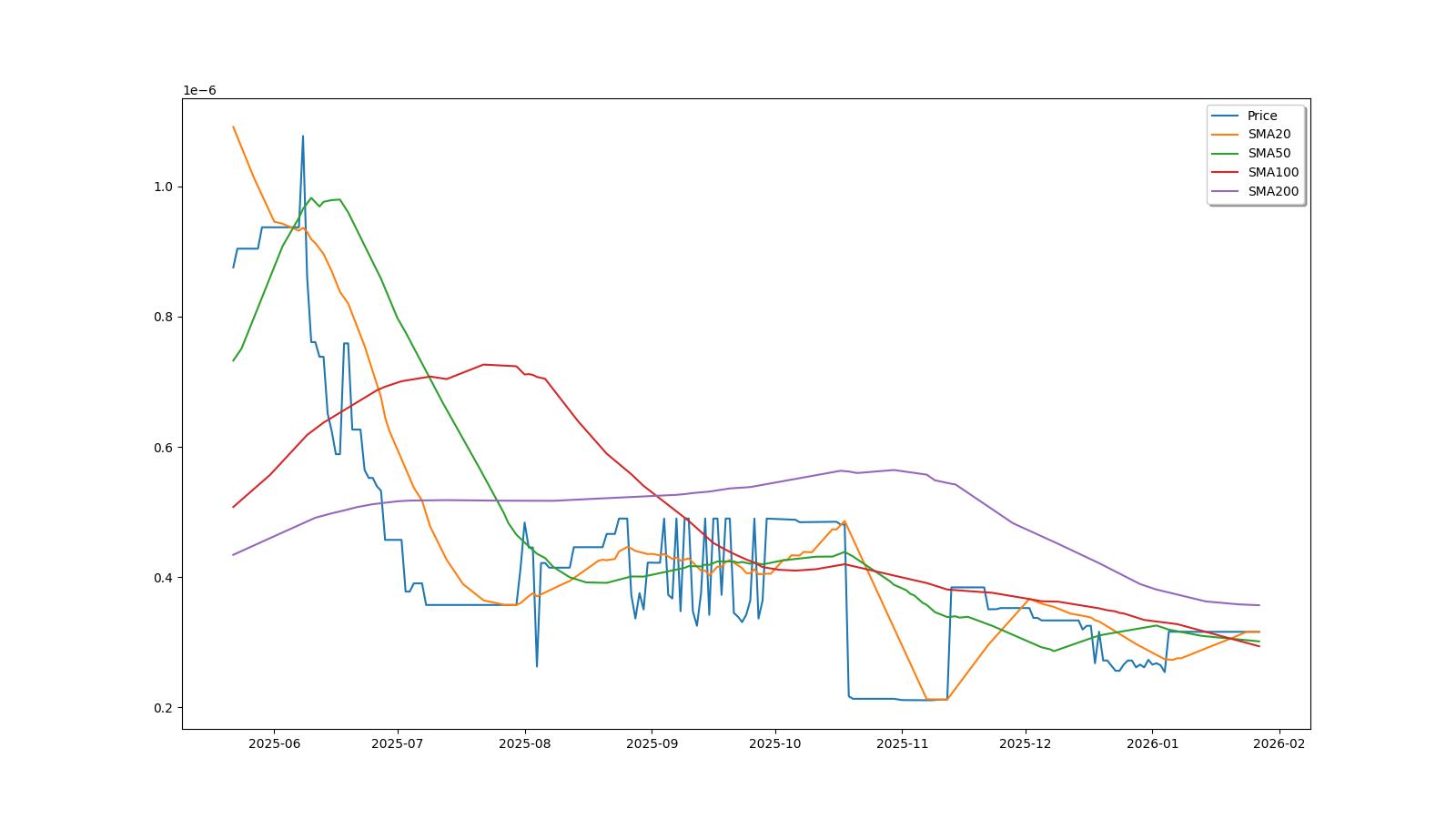 PanKUKU Simple Moving Averages