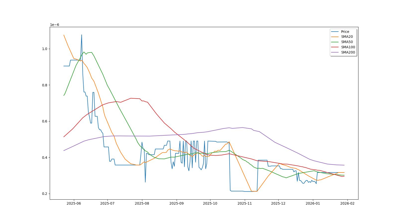 panKUKU Simple Moving Averages