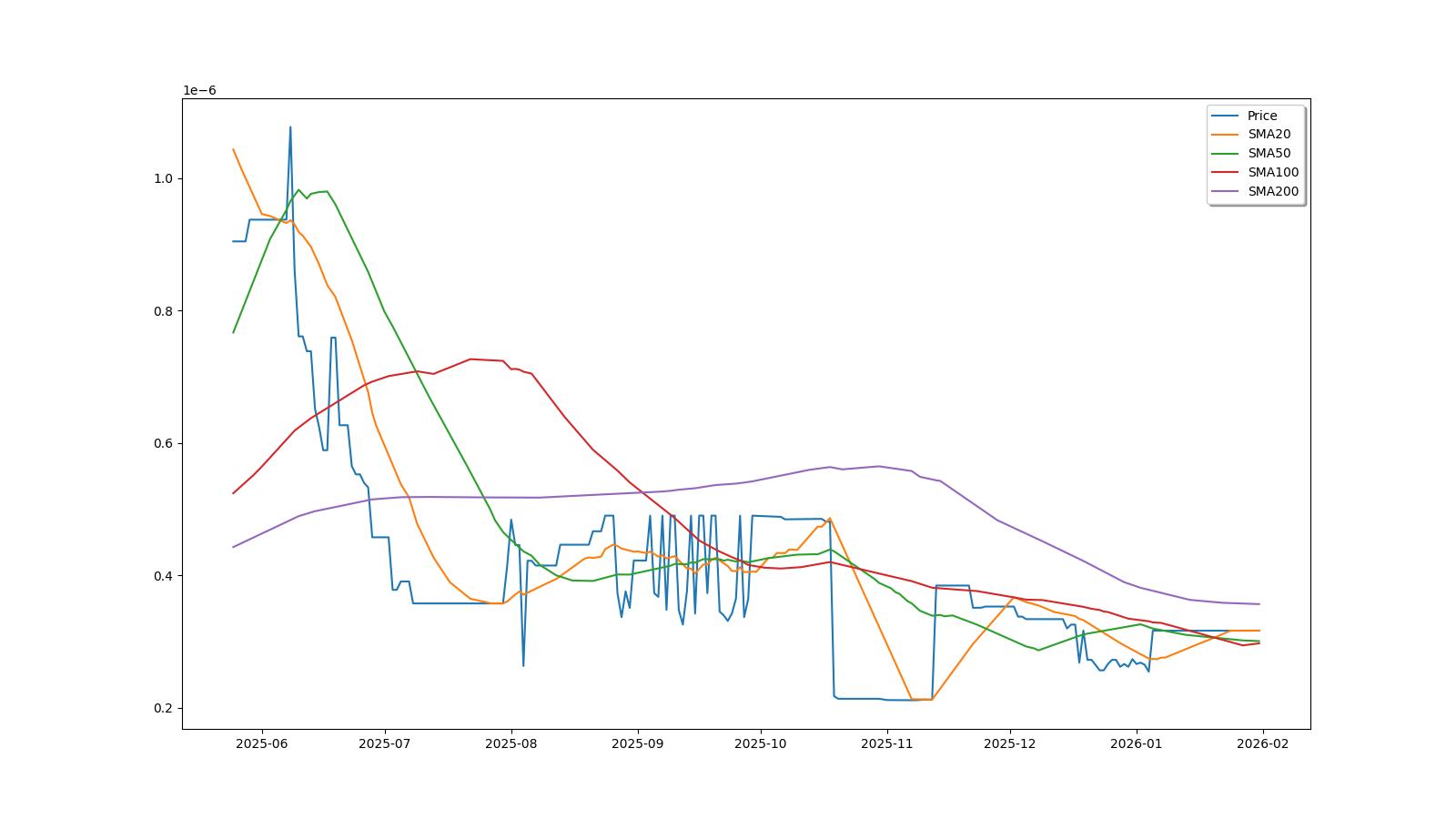 PanKUKU Simple Moving Averages