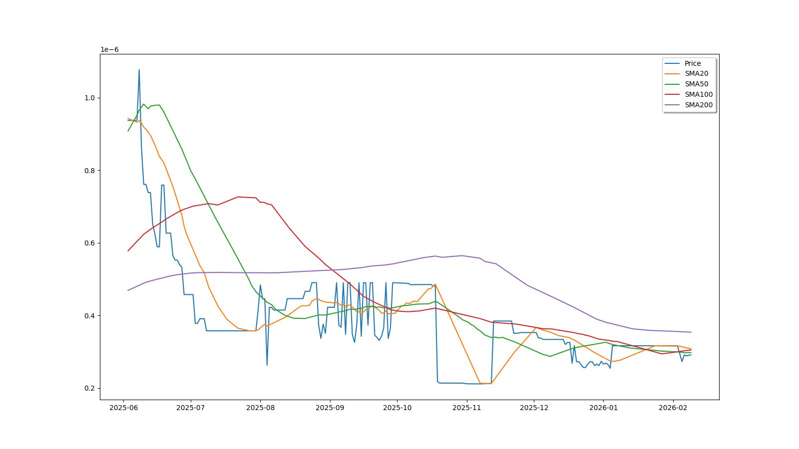 PanKUKU Simple Moving Averages