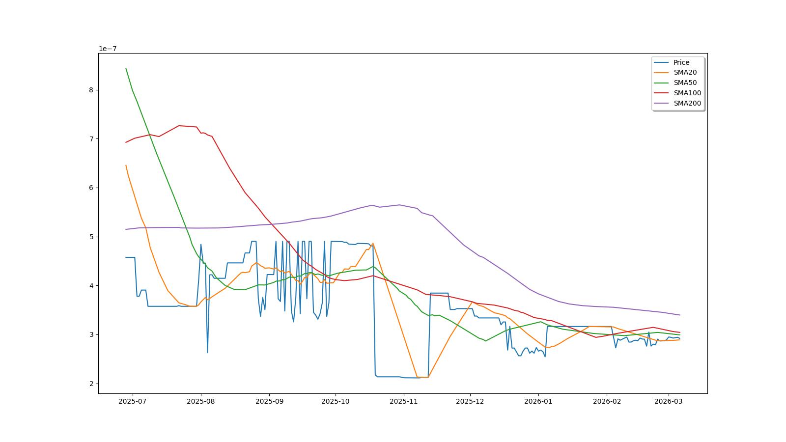 panKUKU Simple Moving Averages