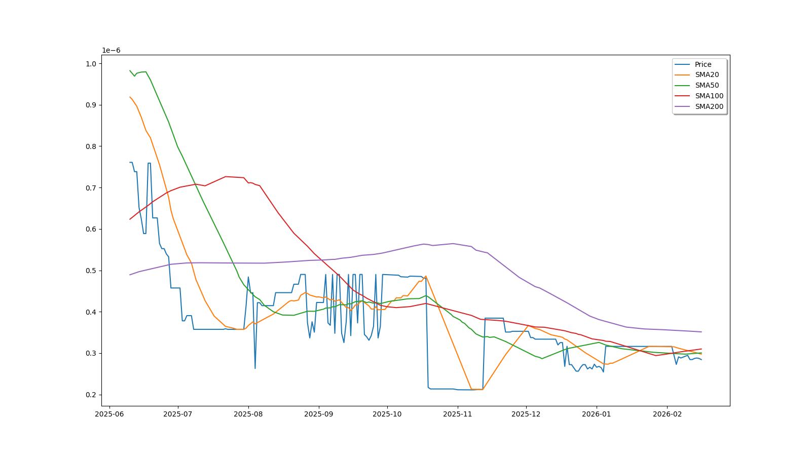 PanKUKU Simple Moving Averages