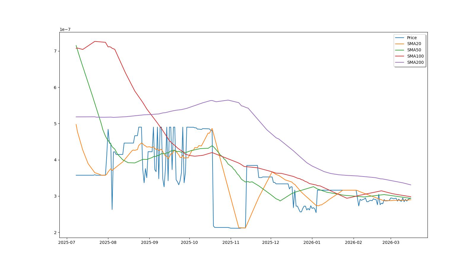 PanKUKU Simple Moving Averages