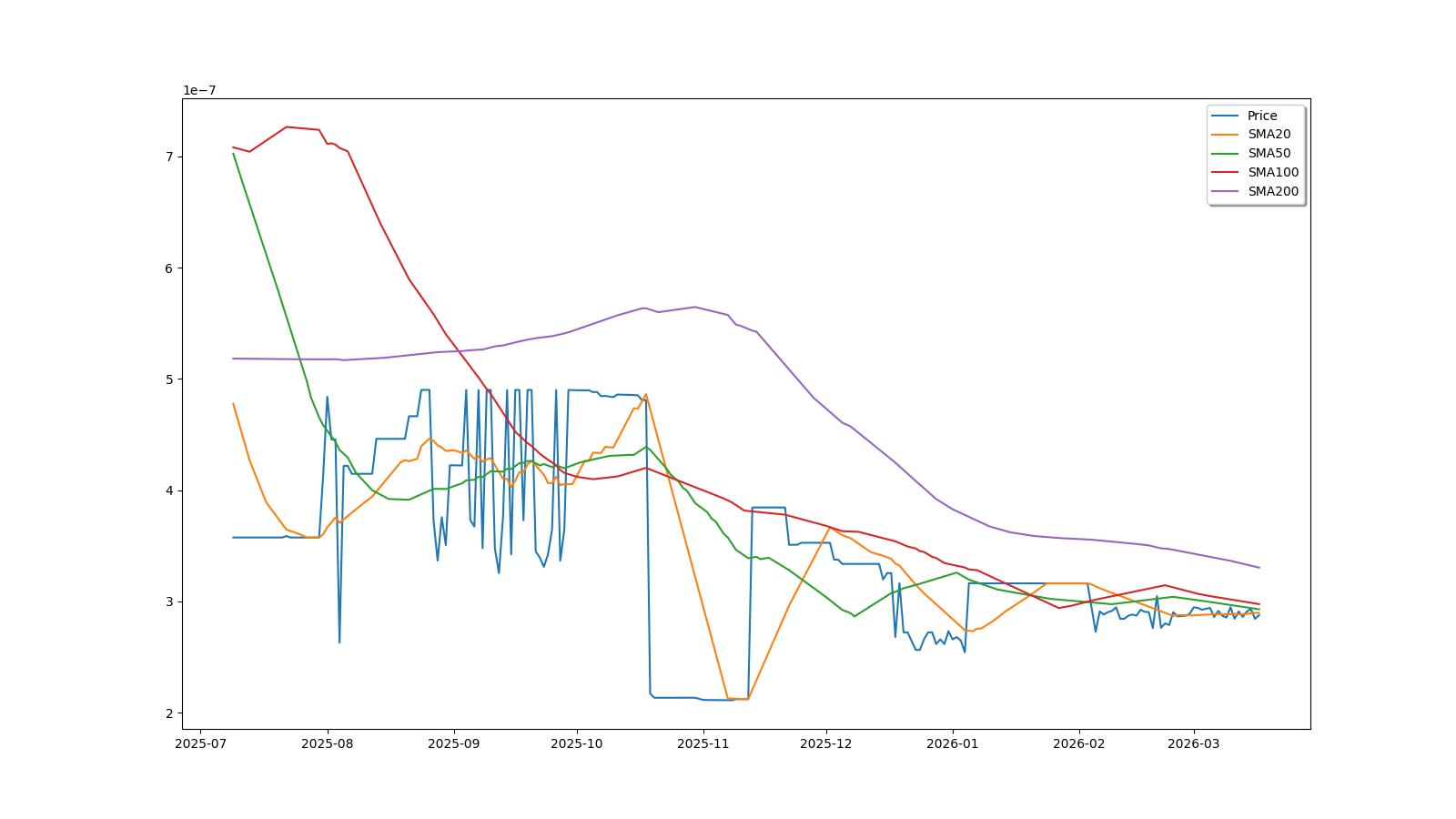 PanKUKU Simple Moving Averages