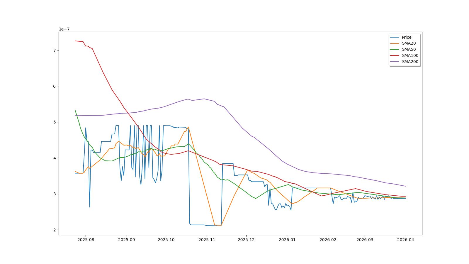 PanKUKU Simple Moving Averages