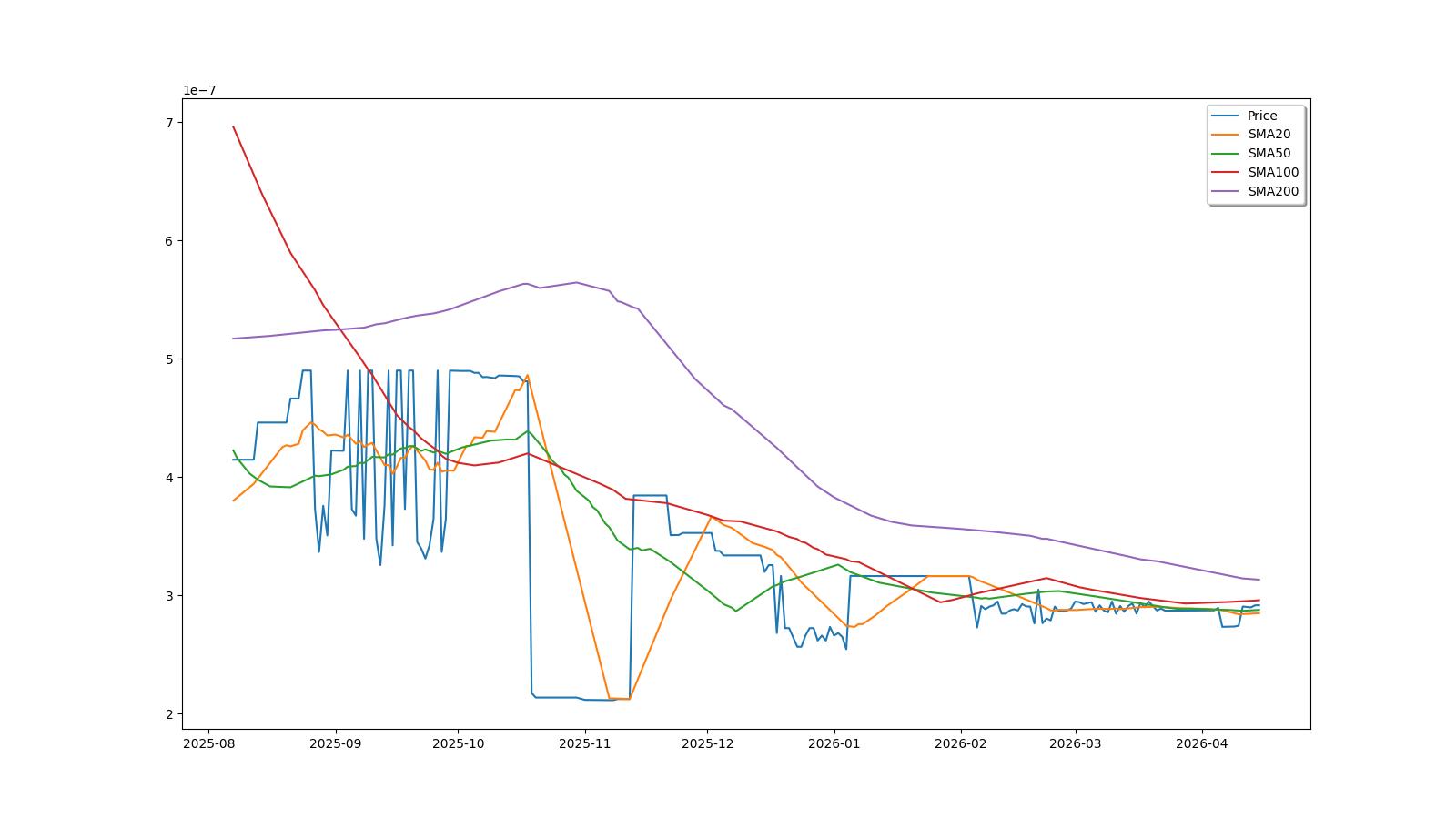 PanKUKU Simple Moving Averages