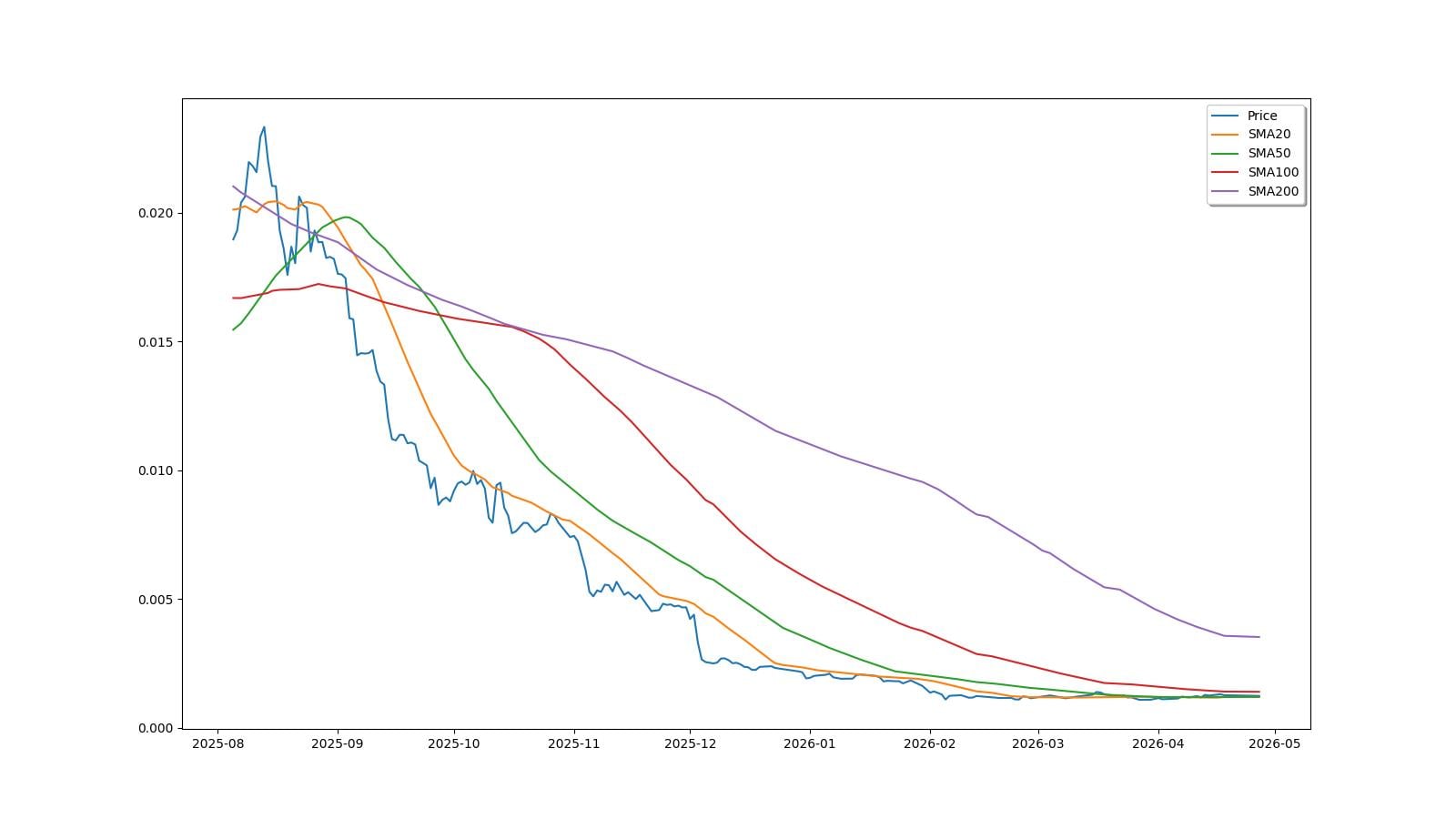 PanoVerse Simple Moving Averages
