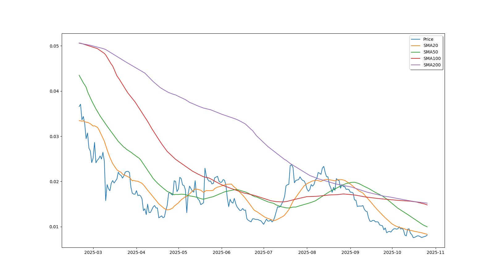 PanoVerse Simple Moving Averages