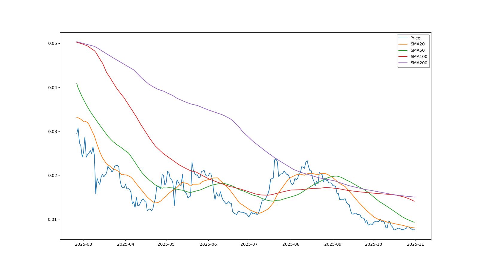 PanoVerse Simple Moving Averages