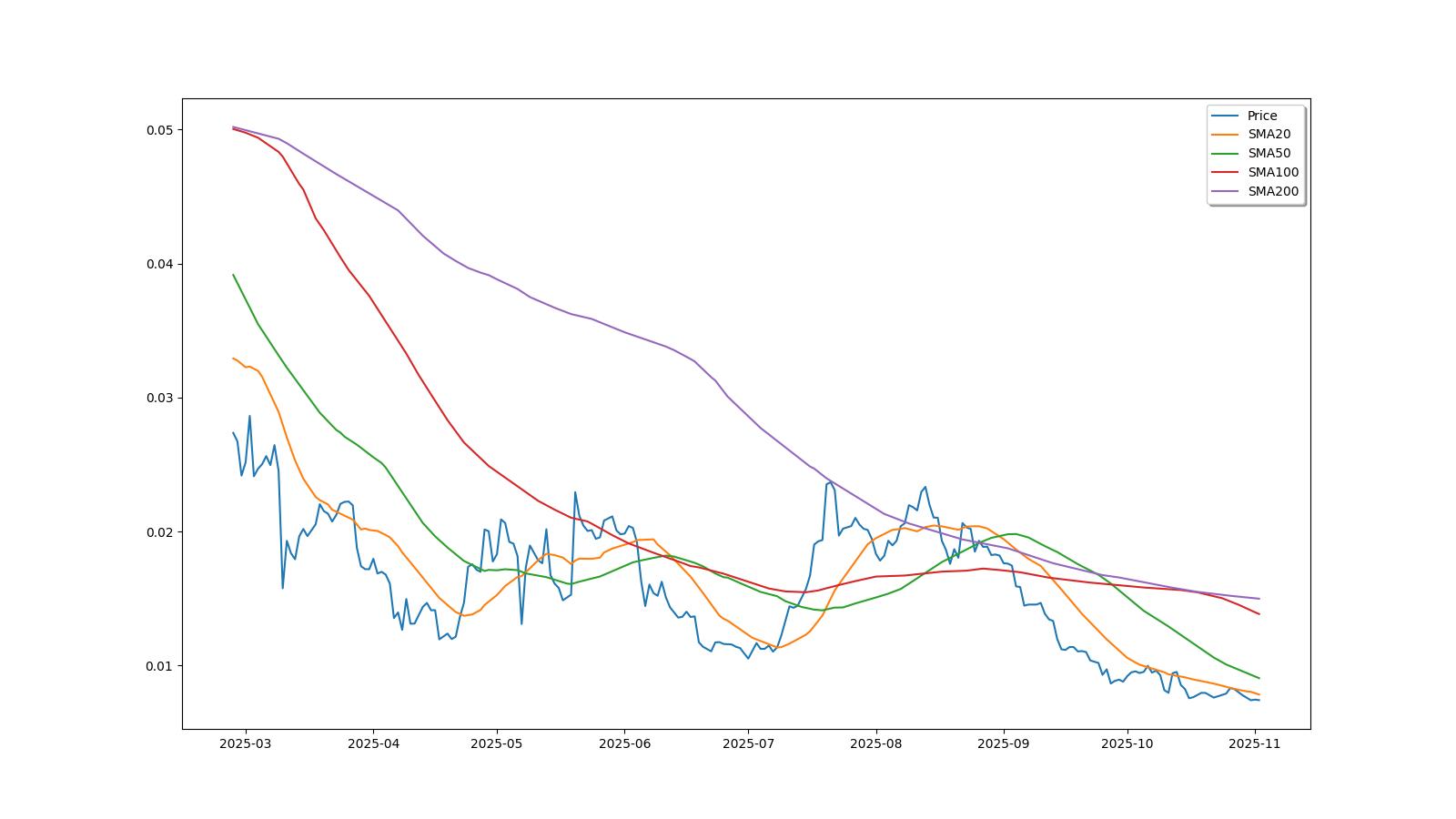 PanoVerse Simple Moving Averages