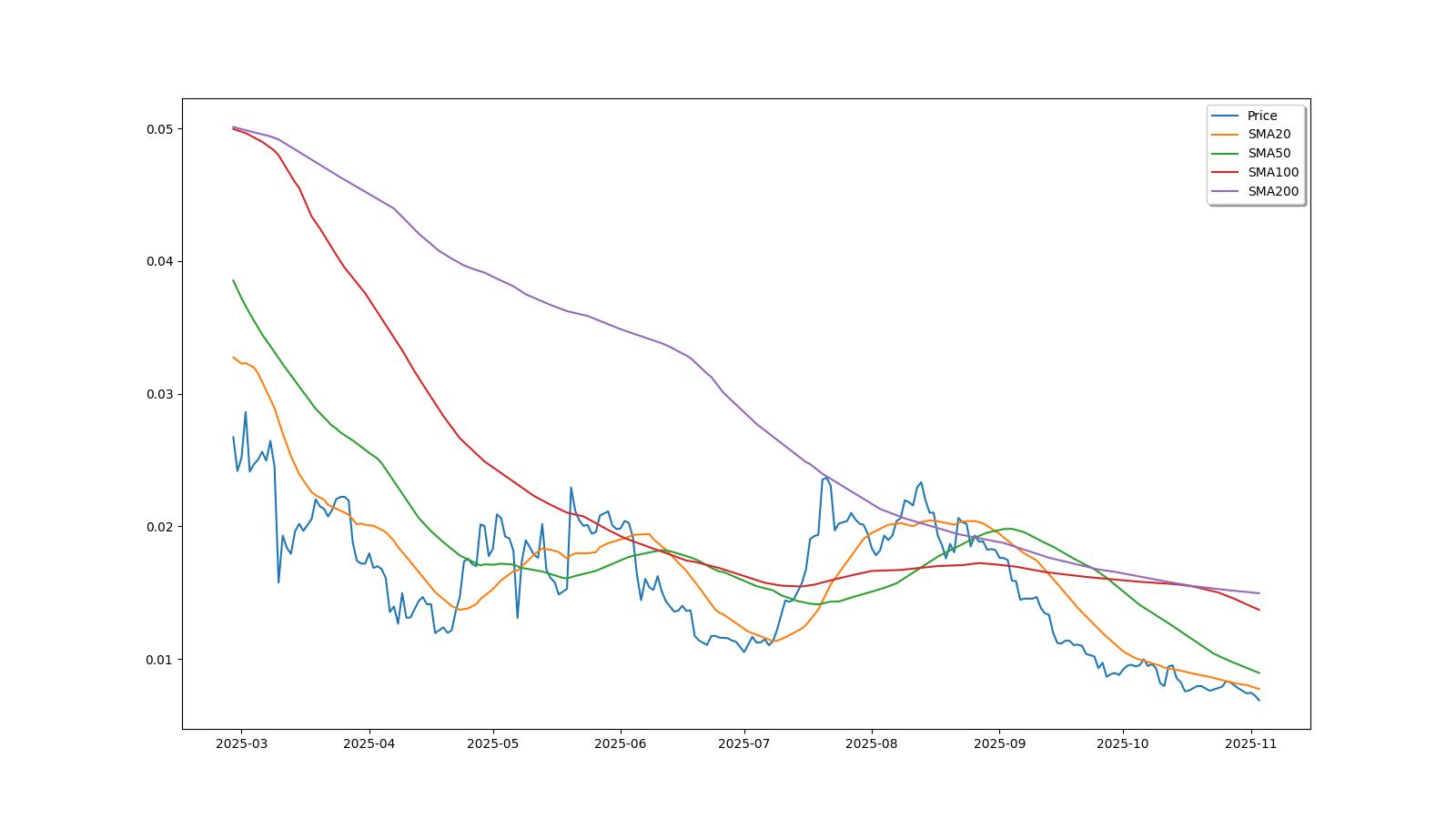PanoVerse Simple Moving Averages