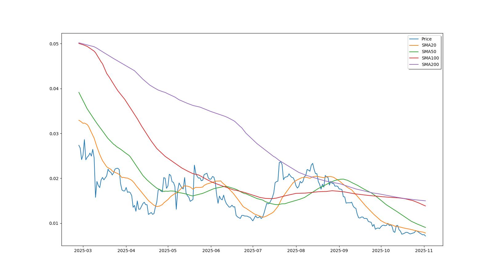 PanoVerse Simple Moving Averages