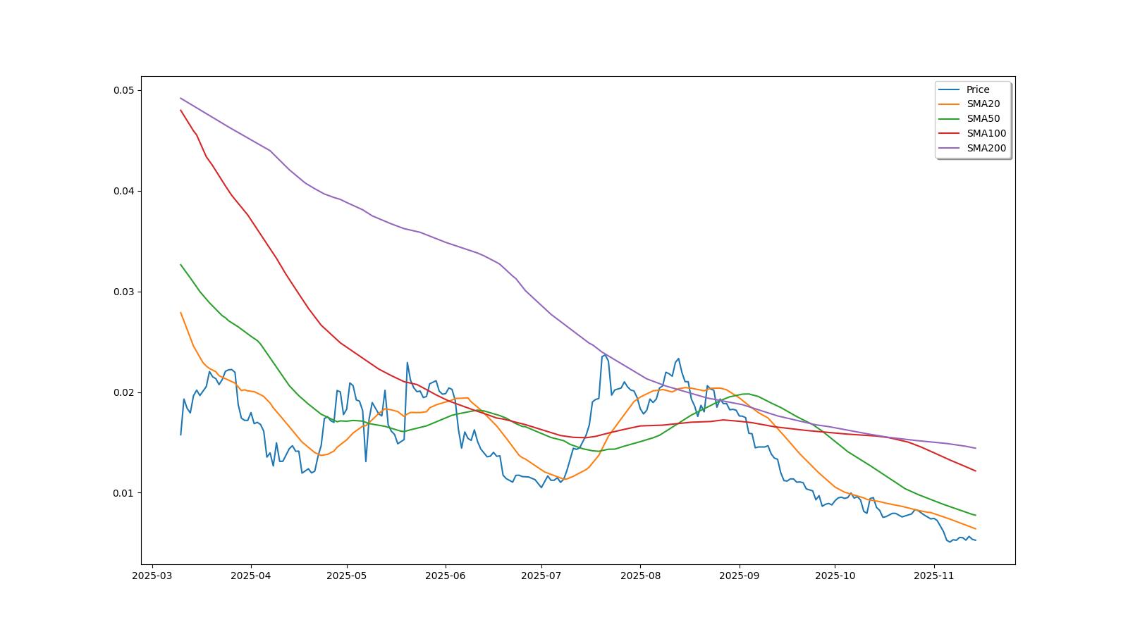 PanoVerse Simple Moving Averages