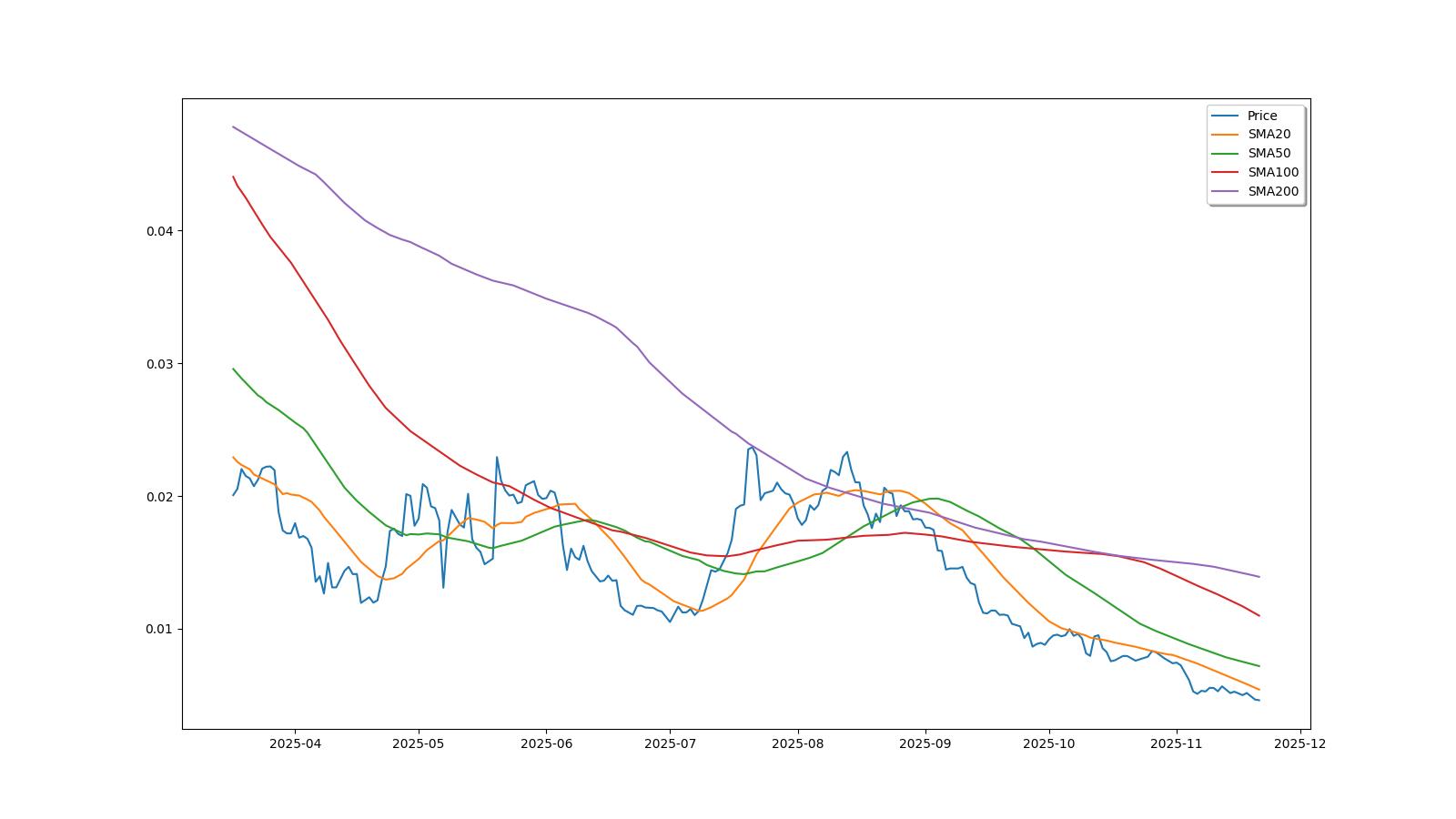 PanoVerse Simple Moving Averages