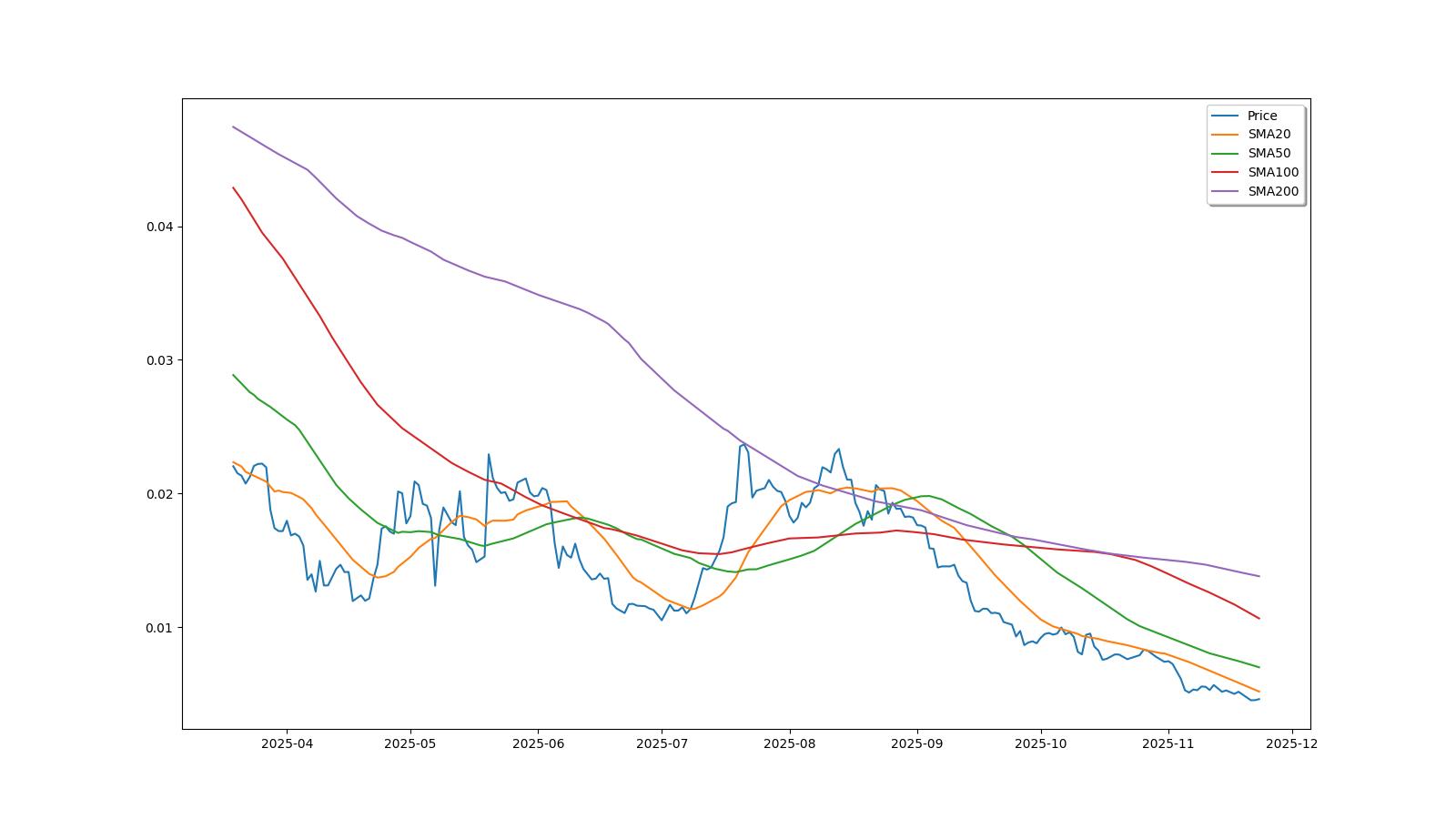 PanoVerse Simple Moving Averages